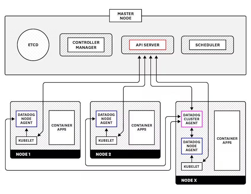 Datadog Agent の豆知識 #Linux - Qiita