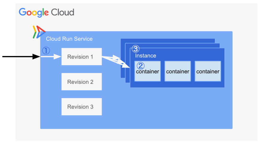Cloud Run services ログ監視「だいたいぜんぶ」 #GoogleCloud - Qiita