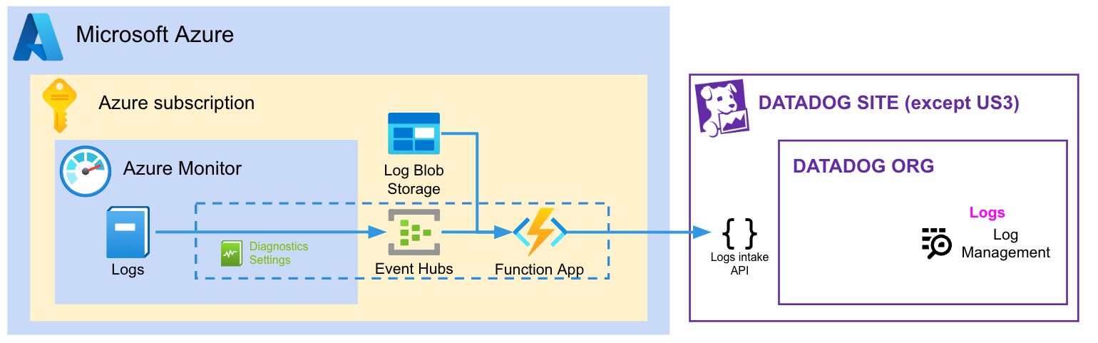 Datadog integrations Deep Dive - Azure 編 #Azure - Qiita
