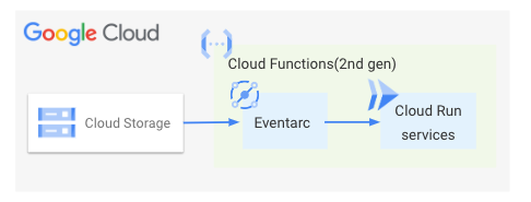 で、Cloud Functions と Cloud Run って何が違うの？ #GoogleCloud - Qiita