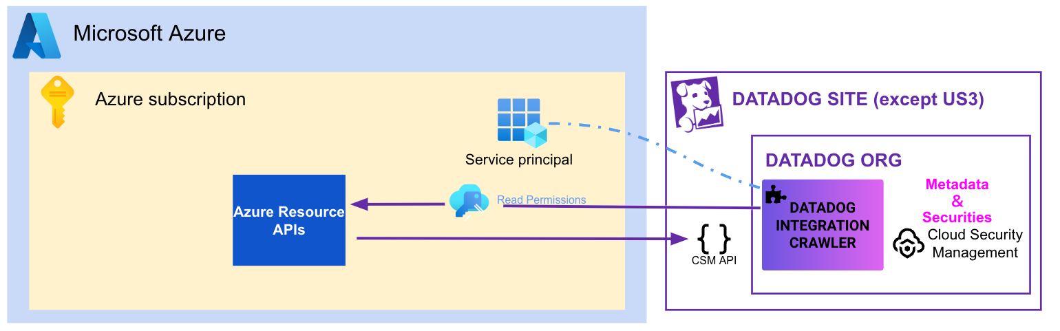 Datadog integrations Deep Dive - Azure 編 #Azure - Qiita