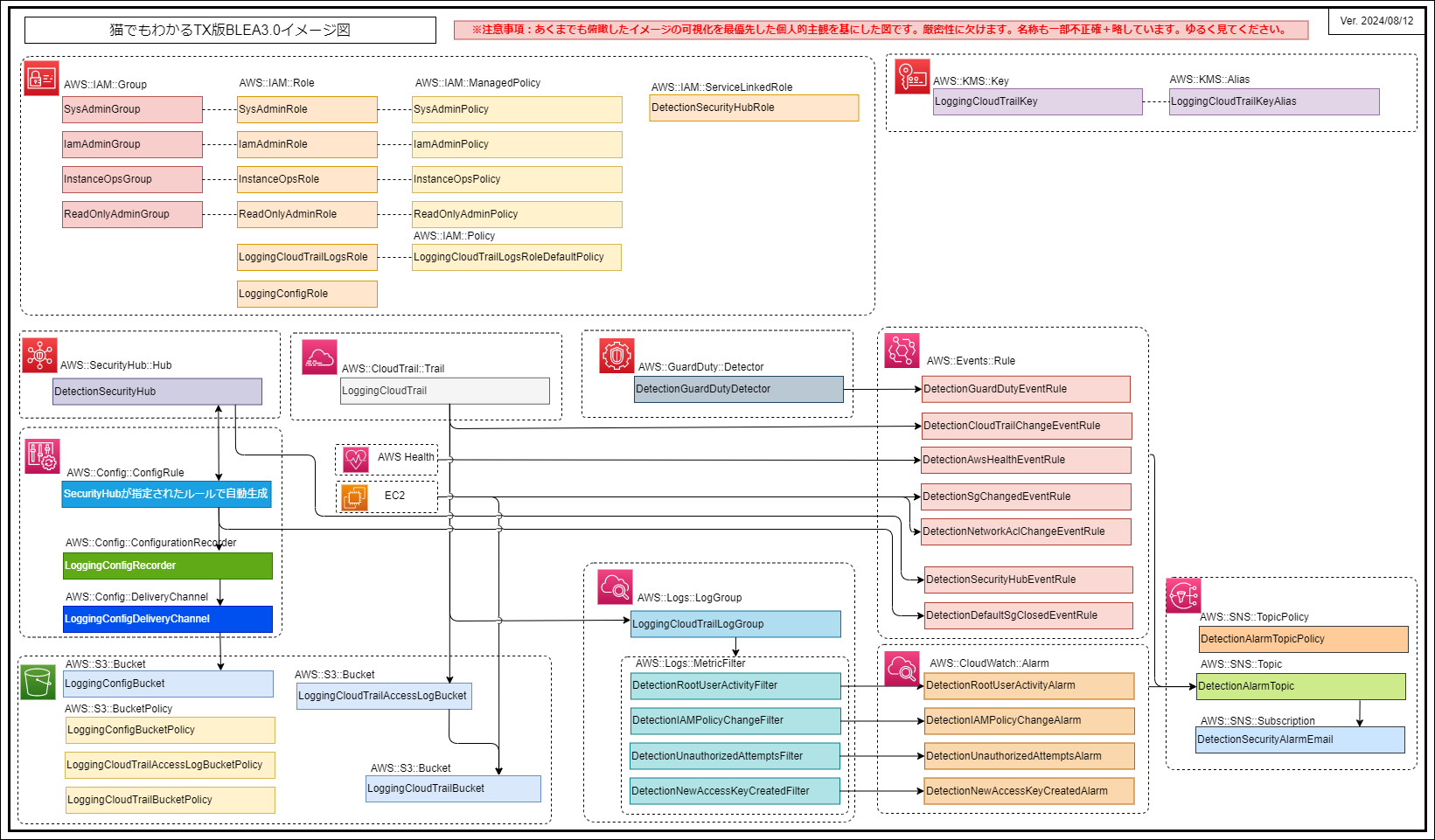 [AWS]猫でもわかるBLEA (セキュリティ設定ベースライン) #AWS認定ソリューションアーキテクト - Qiita