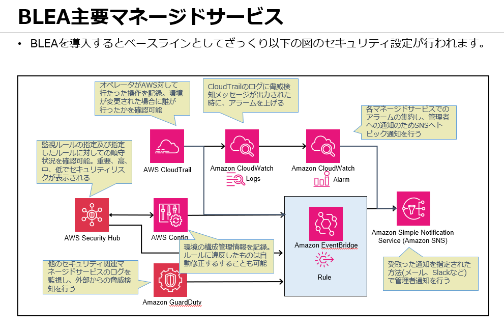 [AWS]猫でもわかるBLEA (セキュリティ設定ベースライン) #AWS認定ソリューションアーキテクト - Qiita