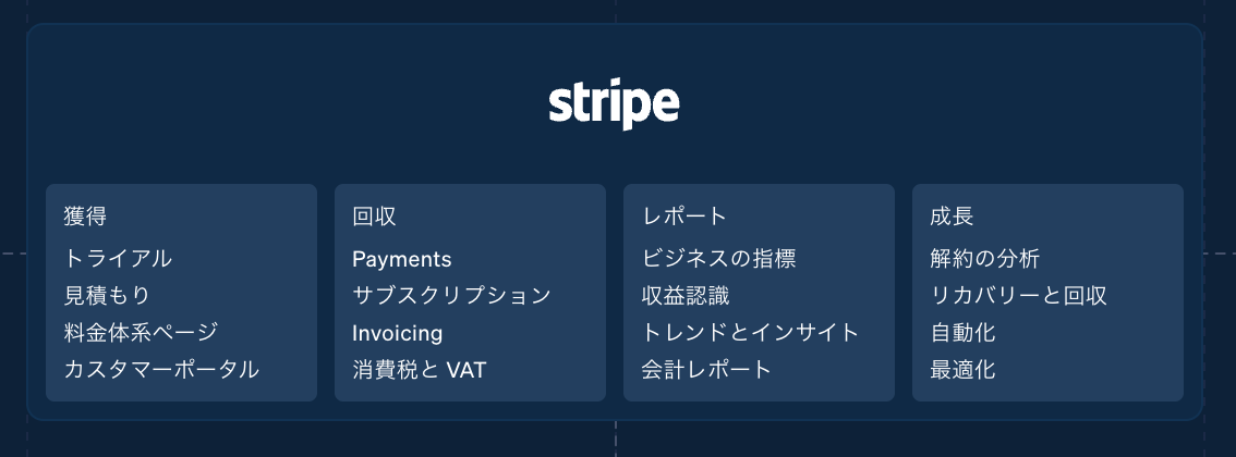 Stripeのカスタマーポータルを利用した、請求マイページやプラン変更・解約画面のローコード開発入門 #JavaScript - Qiita