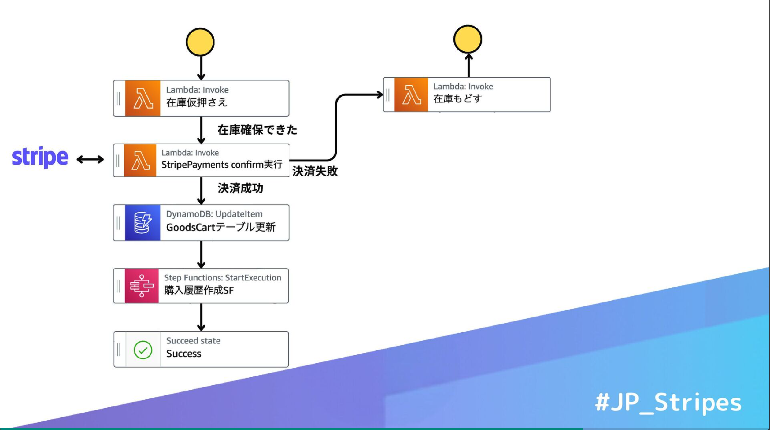 AWS Step FunctionsとAmazon Event Bridgeを使って、プログラムコードを書かずにStripeと連携する #stripe - Qiita