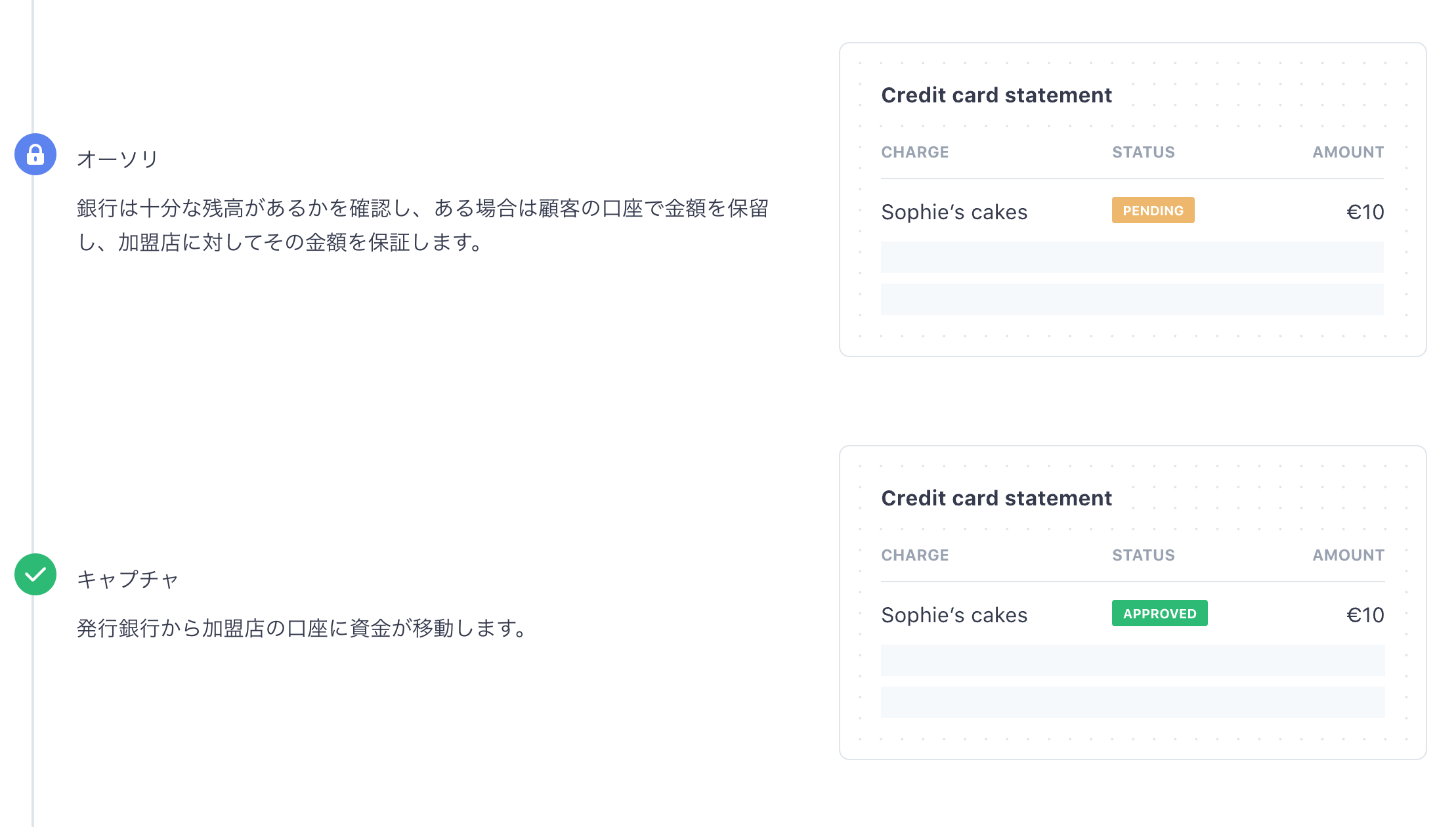 StripeのPayment Intent / Checkoutで「オーソリ（仮売上）」と「キャプチャ」を分割する方法 #stripe - Qiita