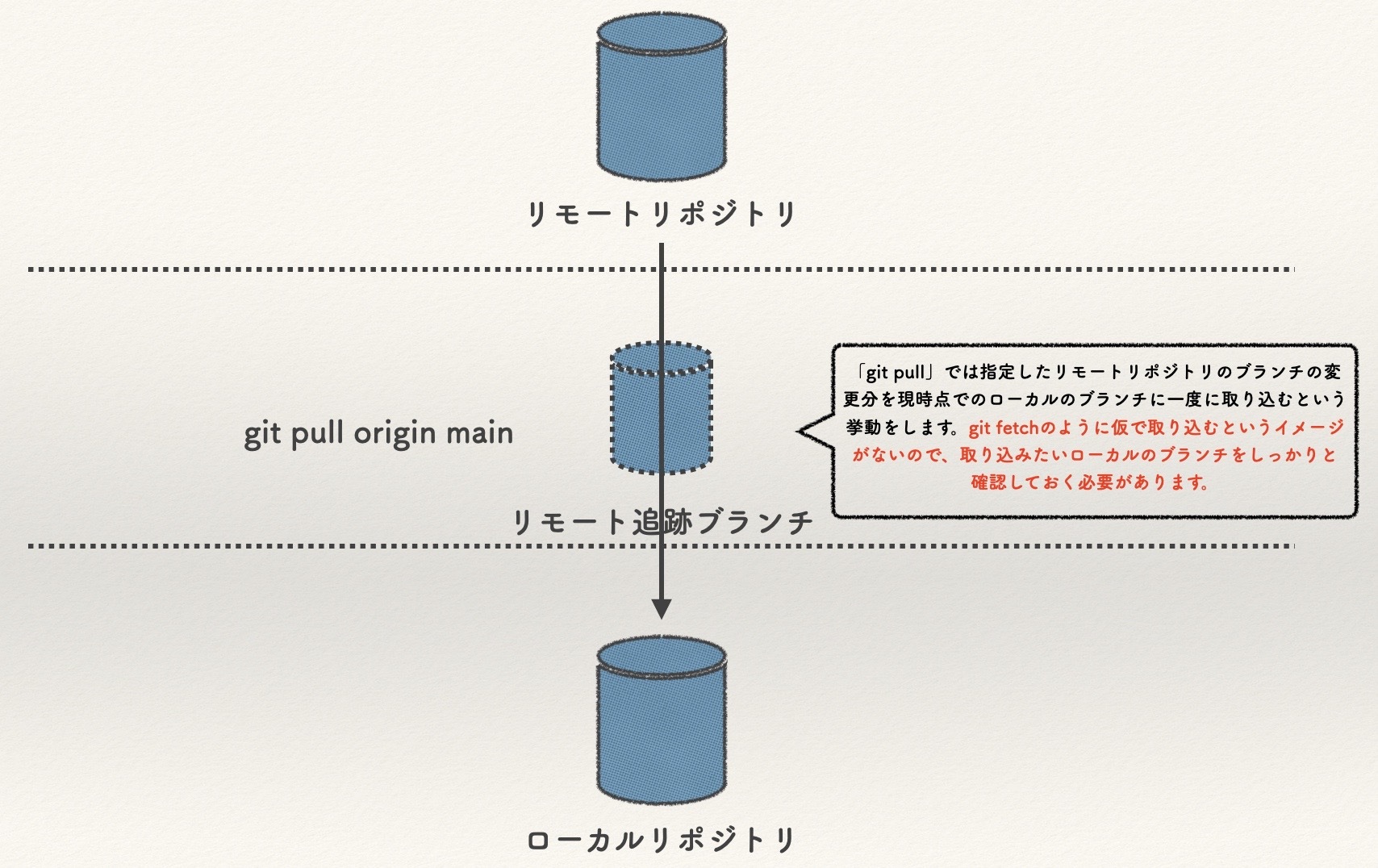 【初心者にやさしい】イメージで理解する『git コマンド』 #Git - Qiita
