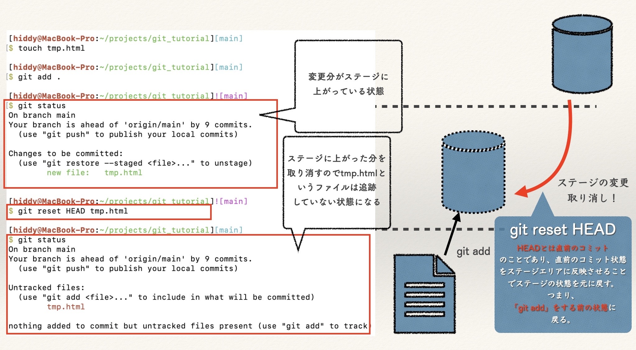 【初心者にやさしい】イメージで理解する『git コマンド』 #Git - Qiita