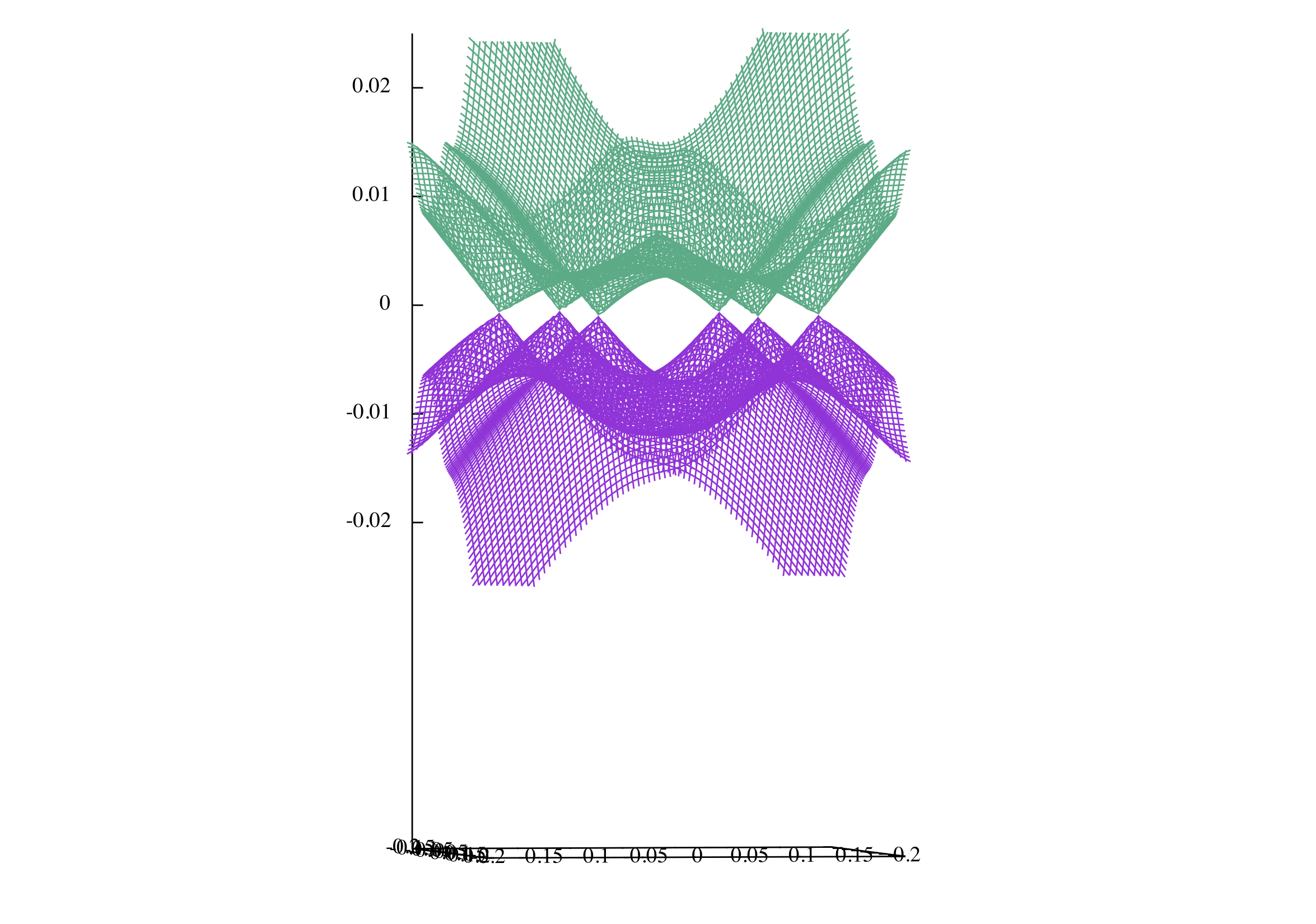 綺麗な三次元バンド図をgnuplotで作る。 #gnuplot - Qiita