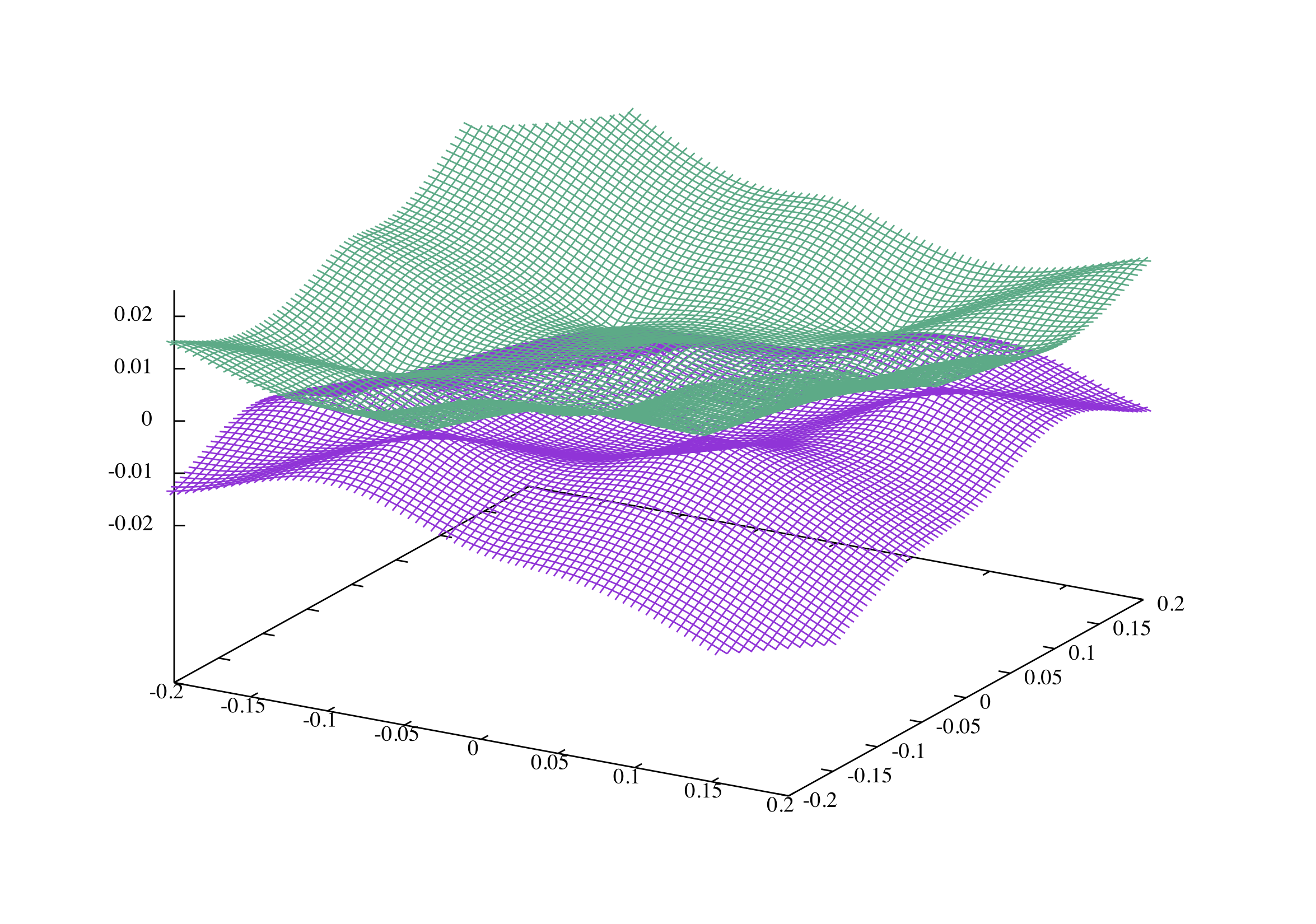 綺麗な三次元バンド図をgnuplotで作る。 #gnuplot - Qiita