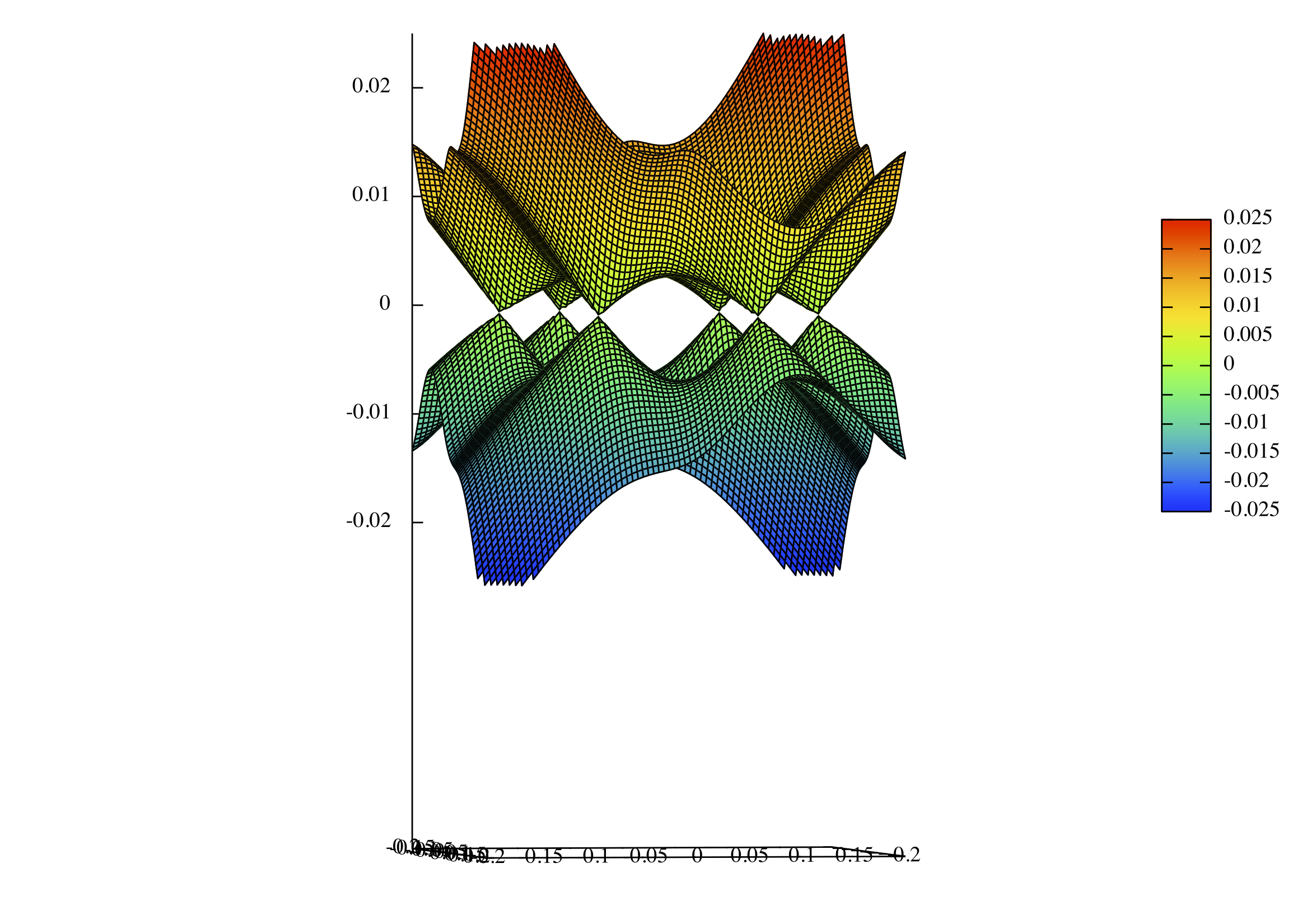 綺麗な三次元バンド図をgnuplotで作る。 #gnuplot - Qiita