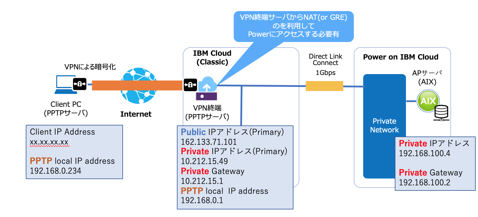 Power Systems Virtual Server on IBM Cloud (AIX) ：IBM Cloud外部からAIX ...