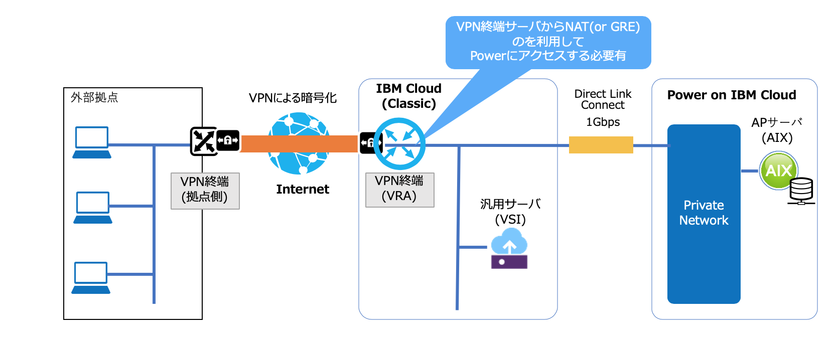 Power Systems Virtual Server on IBM Cloud (AIX) ：IBM Cloud外部からAIX ...