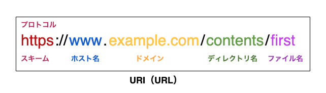 IRI・URI・URL・URN 違い #Resources - Qiita