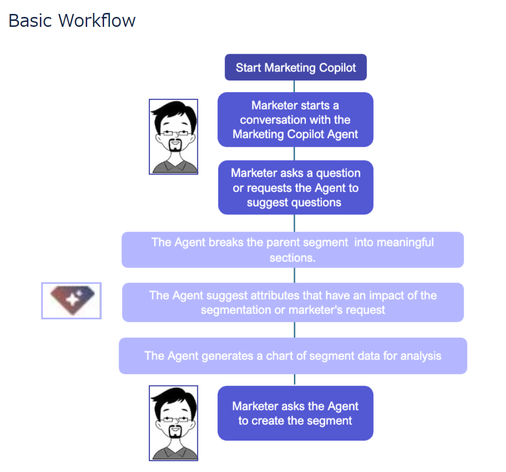 Treasure Data CDPの全体像を理解する：機能とコンポーネントの詳細ガイド #TreasureData - Qiita
