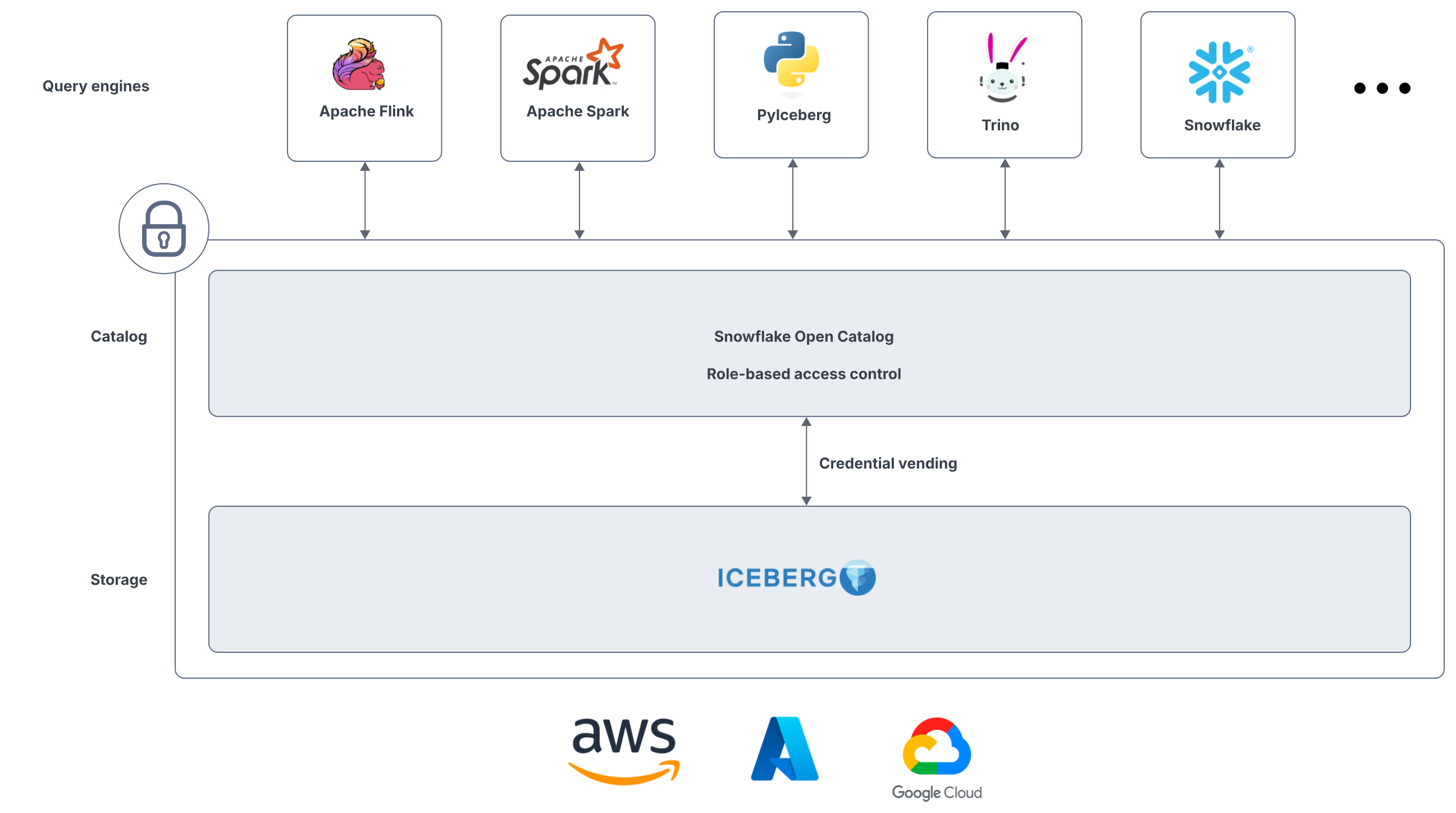Snowflake Open Catalog における Iceberg テーブルの基本的な操作手順 #Spark - Qiita