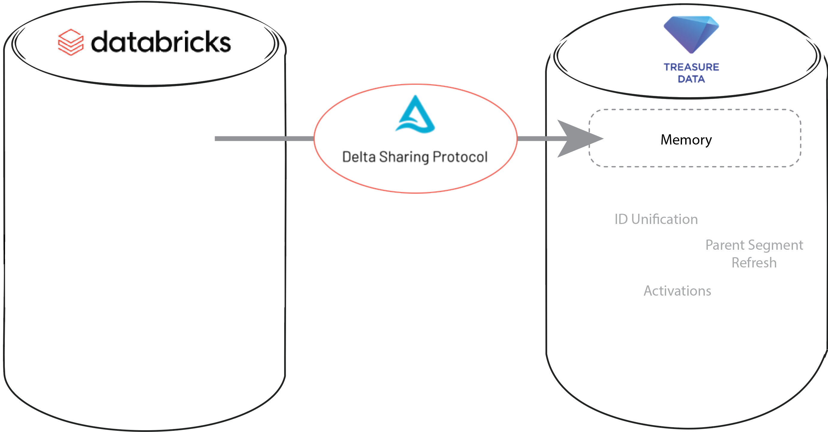 Treasure Data CDP と Databricks の相互データフローの実装アイディアの整理 #Spark - Qiita