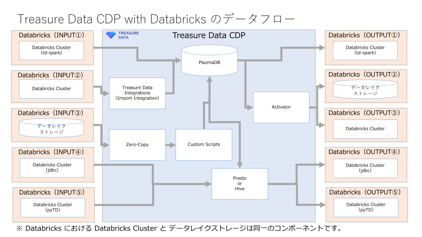 Treasure Data CDP と Databricks の相互データフローの実装アイディアの整理 #Spark - Qiita