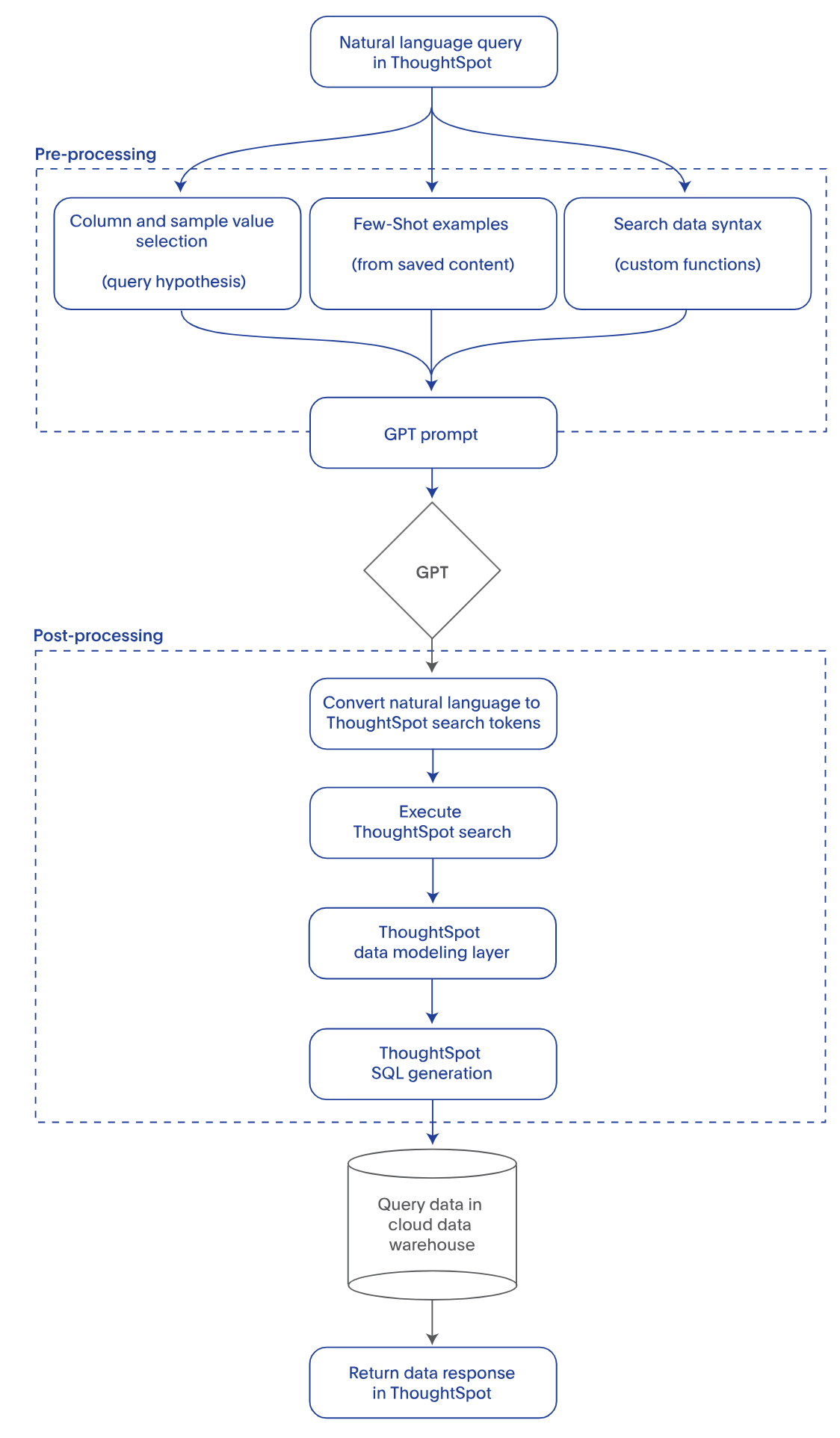 自然言語処理による革新的なデータ分析サービス：ThoughtSpotの概要とそのユニーク性 #生成AI - Qiita