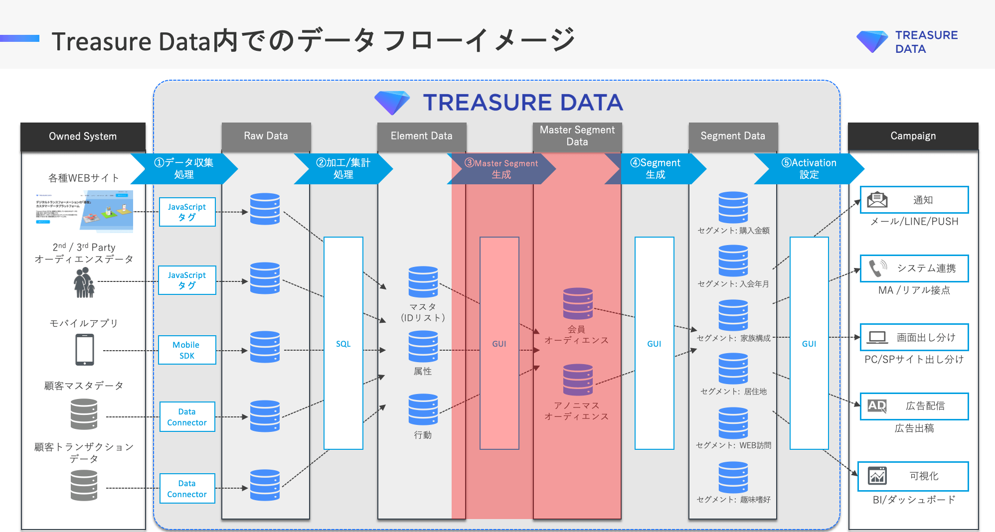 Treasure Data CDPの全体像を理解する：機能とコンポーネントの詳細ガイド #TreasureData - Qiita