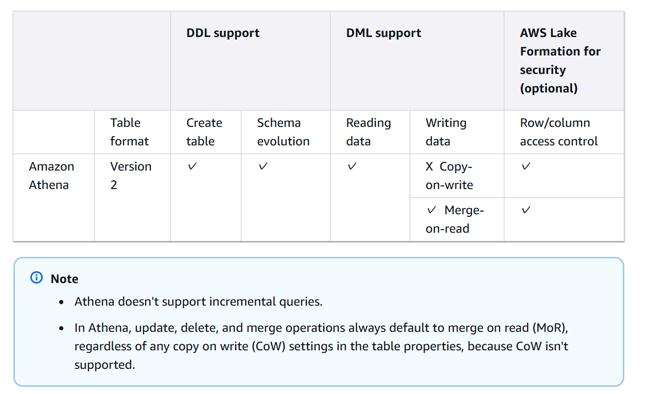 Snowflake における Apache Iceberg の機能の完全ガイド： Apache Iceberg on Snowflake 活用 ...