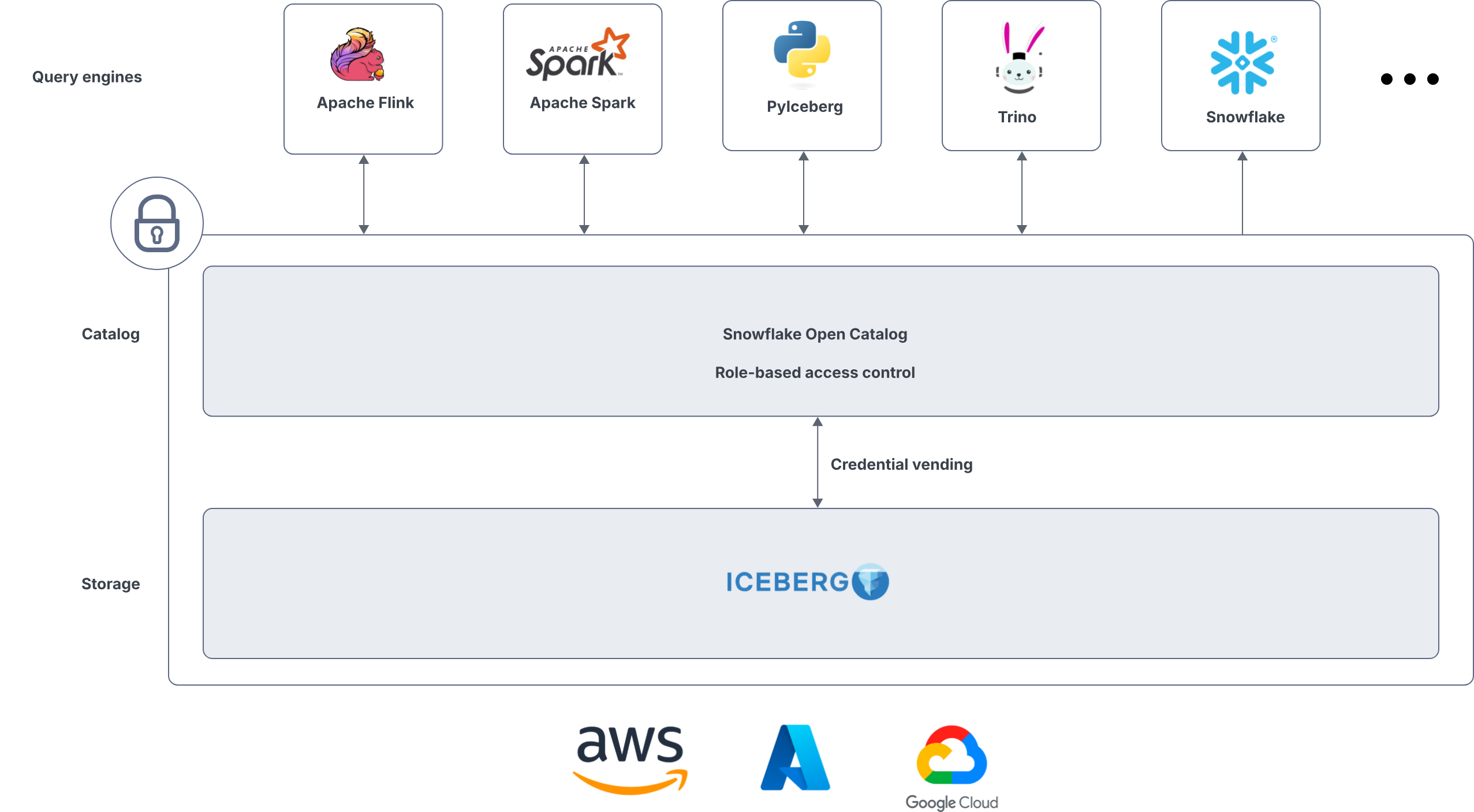 Snowflake における Apache Iceberg の機能の完全ガイド： Apache Iceberg on Snowflake 活用 ...
