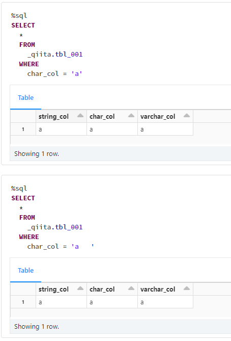 Databricks ( Spark ) にて利用できる文字型である char 型と varchar 型 の検証 #Python - Qiita