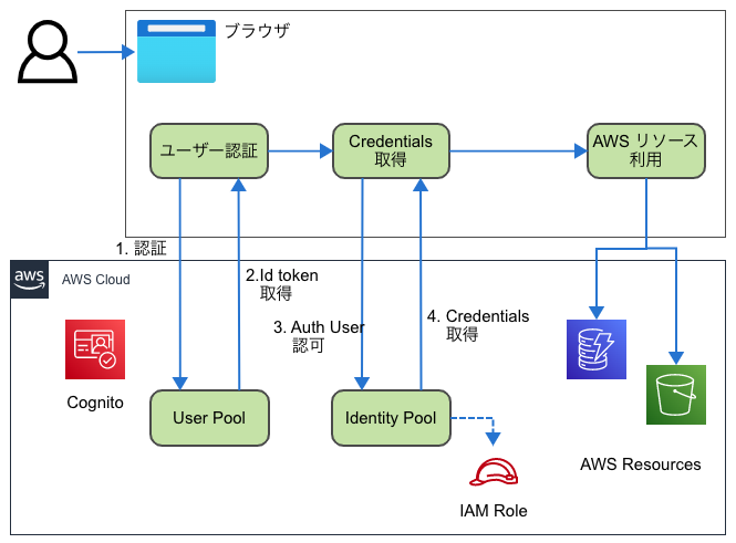 Cognito Identity Pool を用いて、AWS SDK v3 の認証を行う。 #JavaScript - Qiita