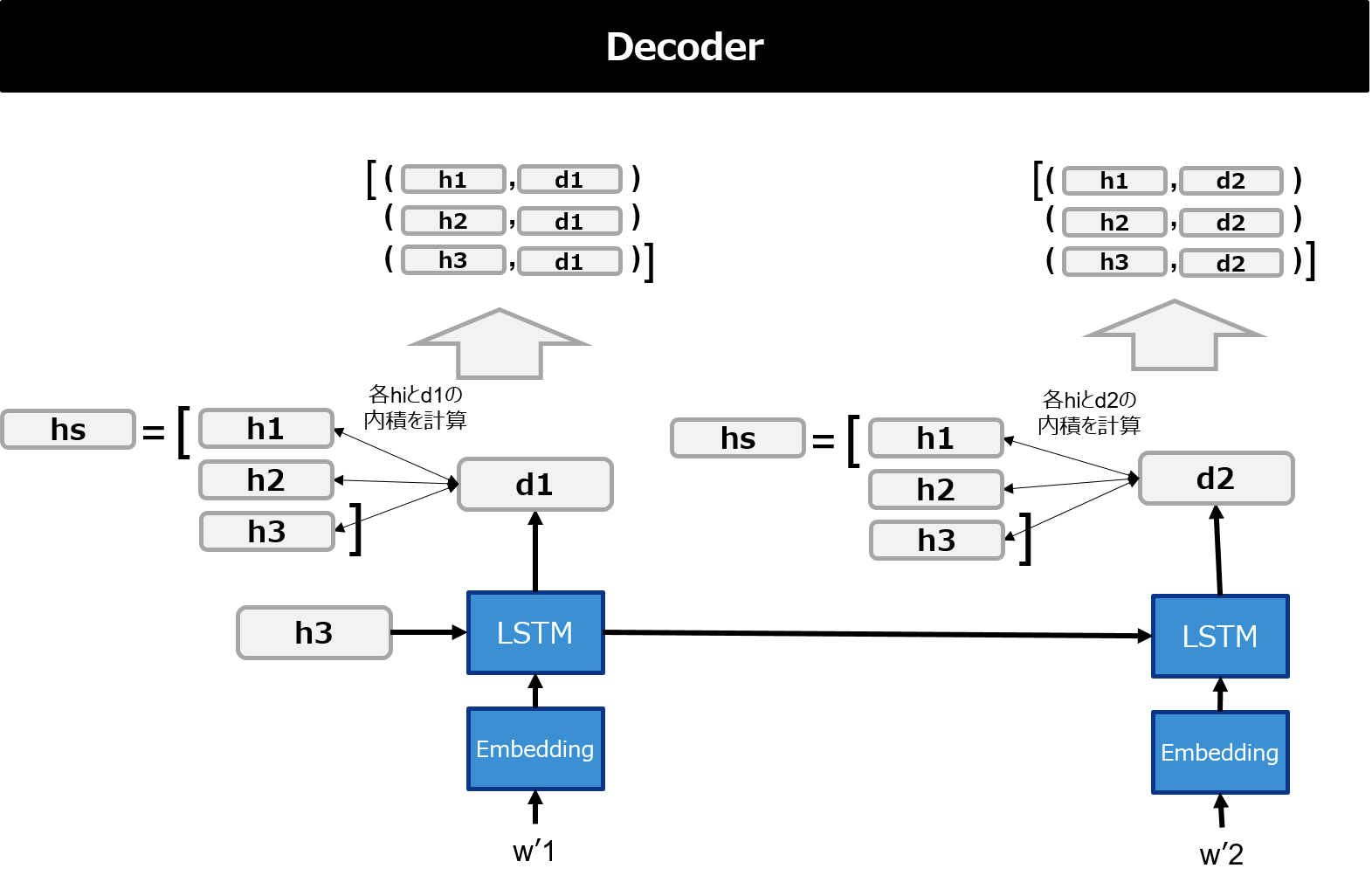 PyTorchでAttention Seq2Seqを実装してみた #Python - Qiita