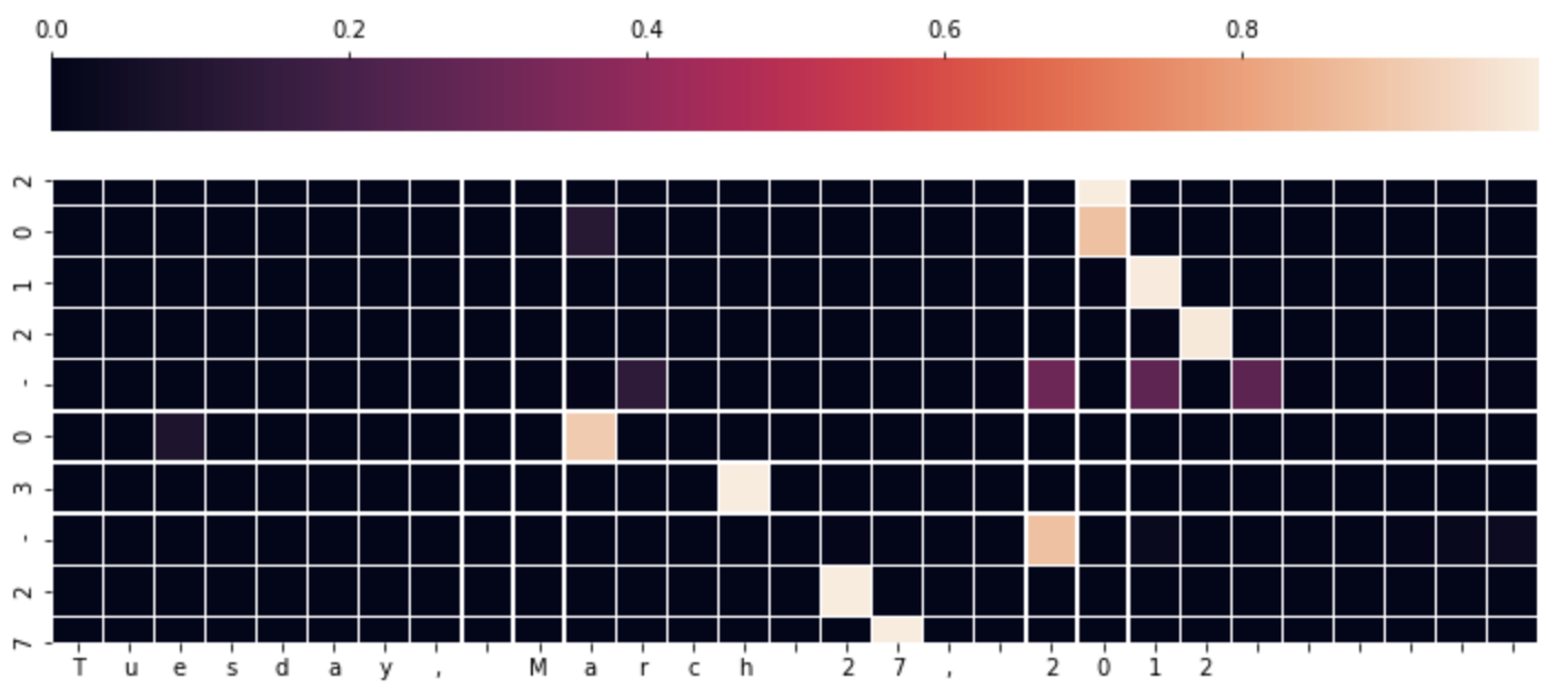 PyTorchでAttention Seq2Seqを実装してみた #Python - Qiita