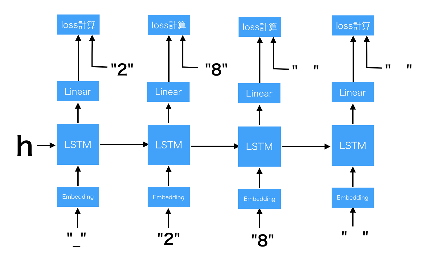 PyTorchでSeq2Seqを実装してみた #Python - Qiita