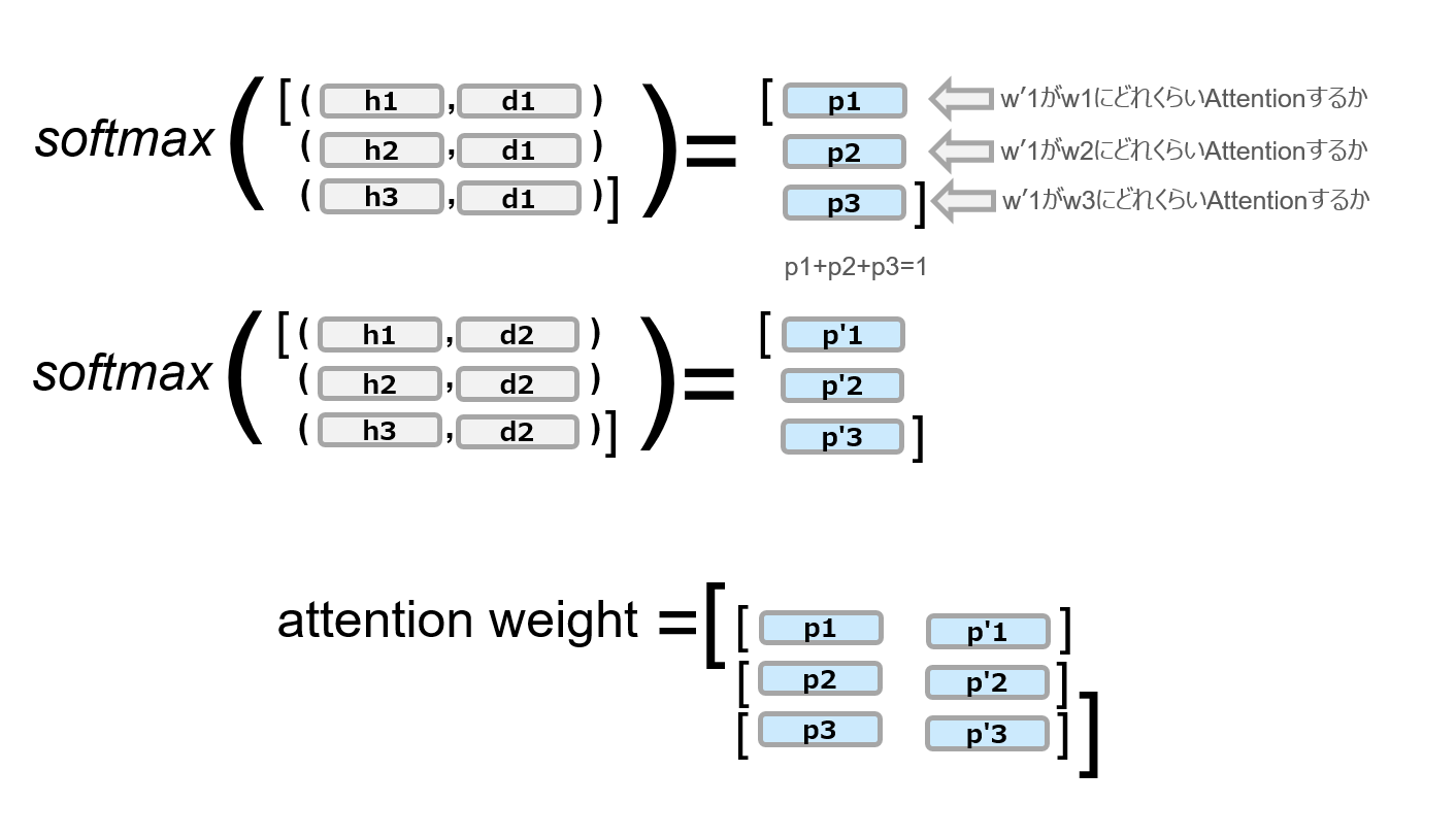 PyTorchでAttention Seq2Seqを実装してみた #Python - Qiita
