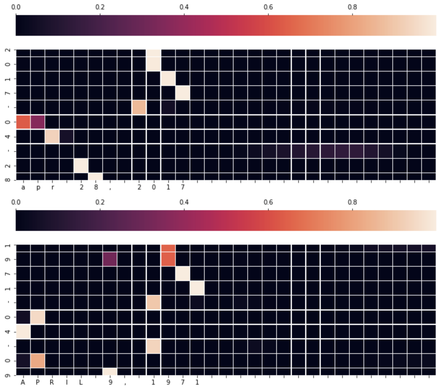 PyTorchでAttention Seq2Seqを実装してみた #Python - Qiita