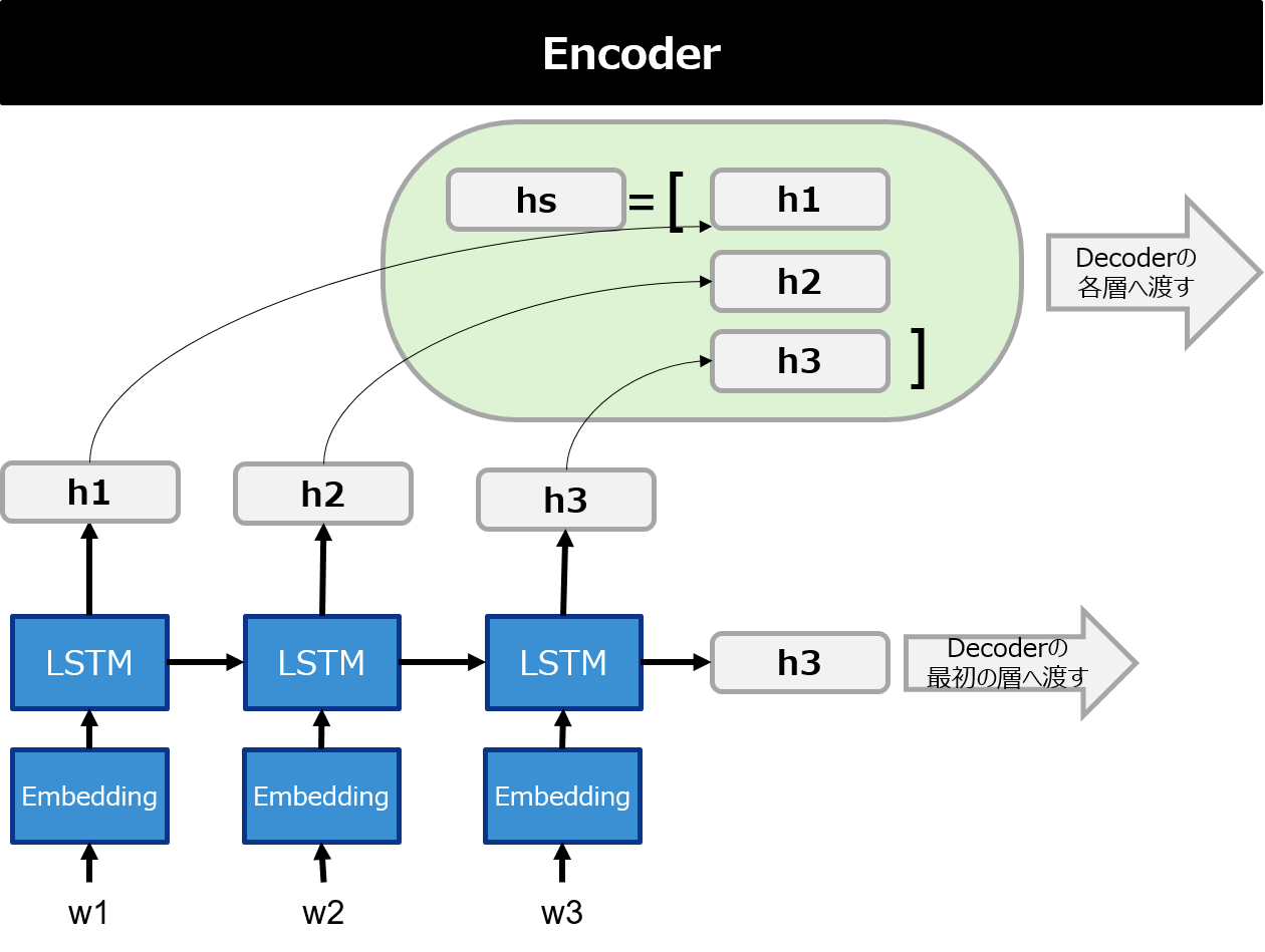 PyTorchでAttention Seq2Seqを実装してみた #Python - Qiita