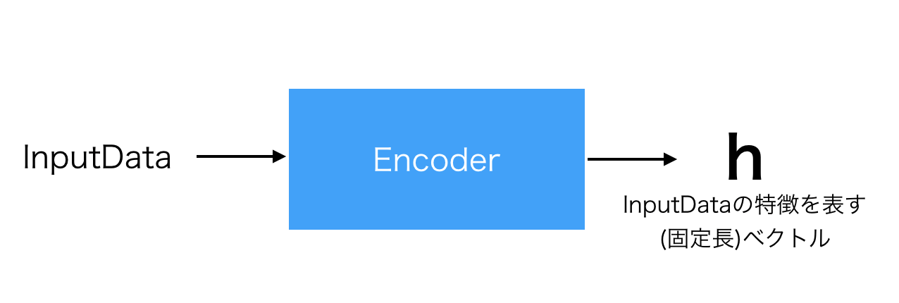 PyTorchでSeq2Seqを実装してみた #Python - Qiita