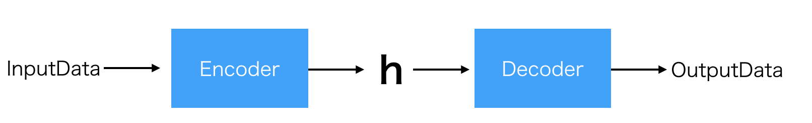 PyTorchでSeq2Seqを実装してみた #Python - Qiita