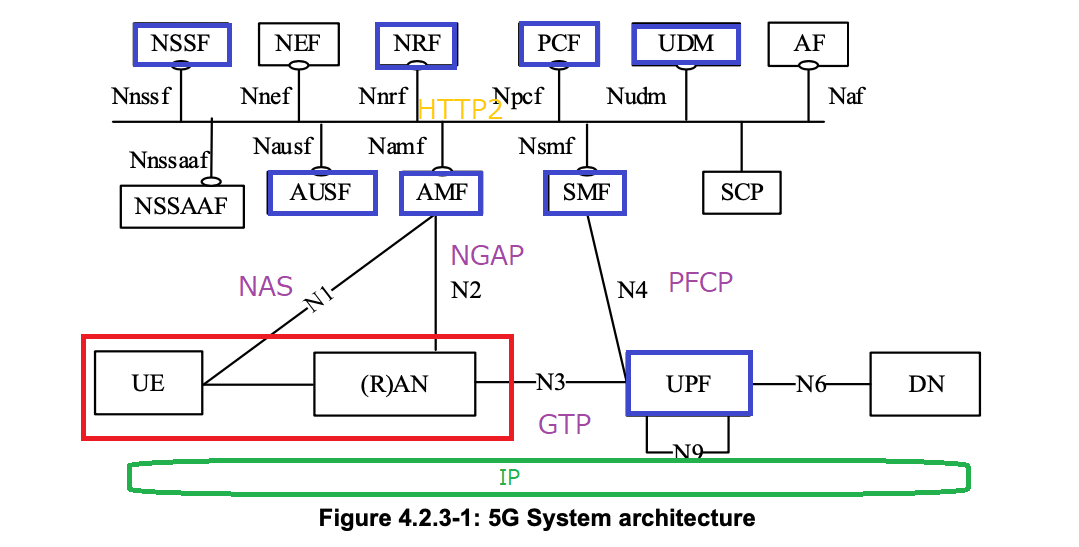 教養としての5GC(free5gc+UERANSIMで学ぶ5Gコアネットワーク)その2 #Linux - Qiita