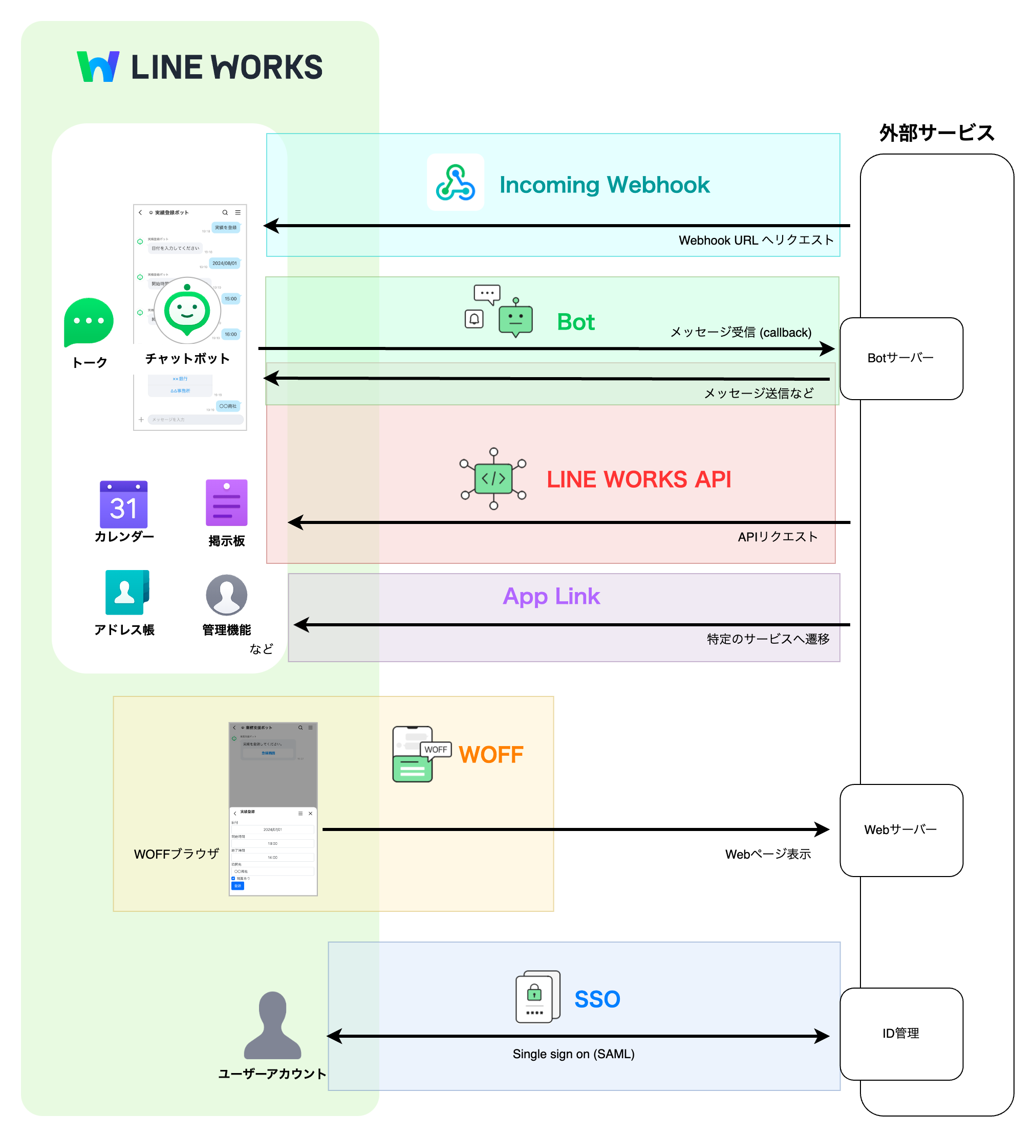 【2024年版】LINE WORKS Developersでできること #入門 - Qiita