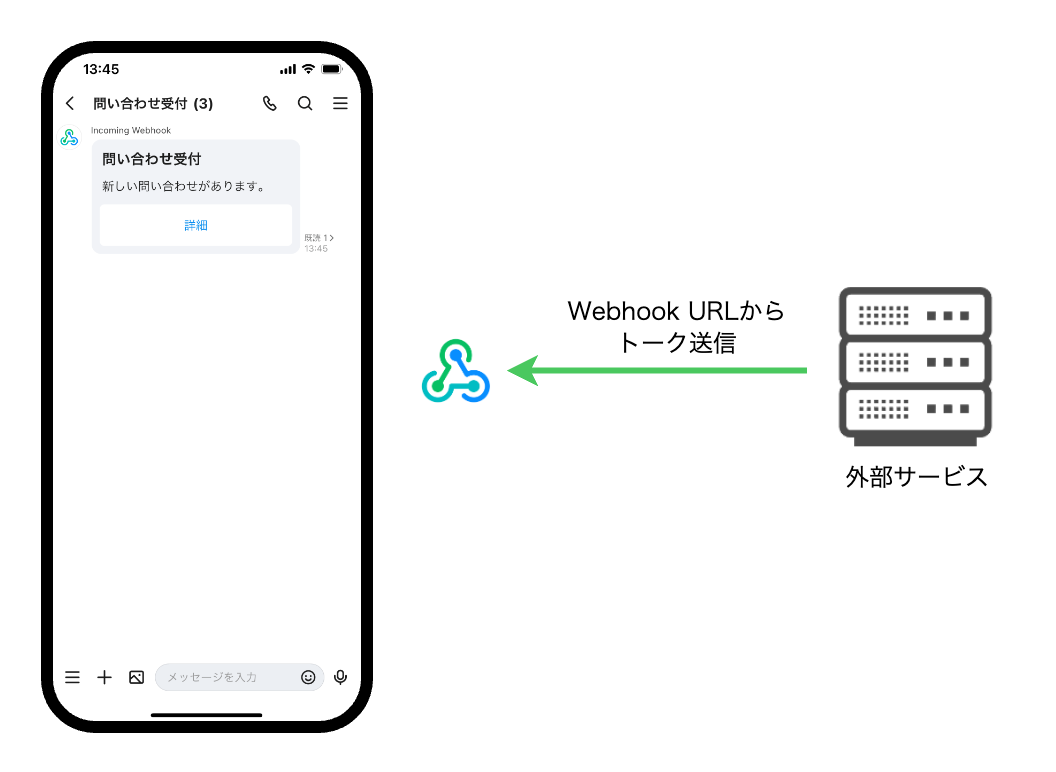 【2024年版】LINE WORKS Developersでできること #入門 - Qiita