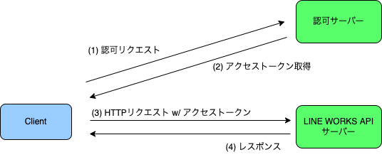 0から始めるLINE WORKS API #LINEWORKS - Qiita