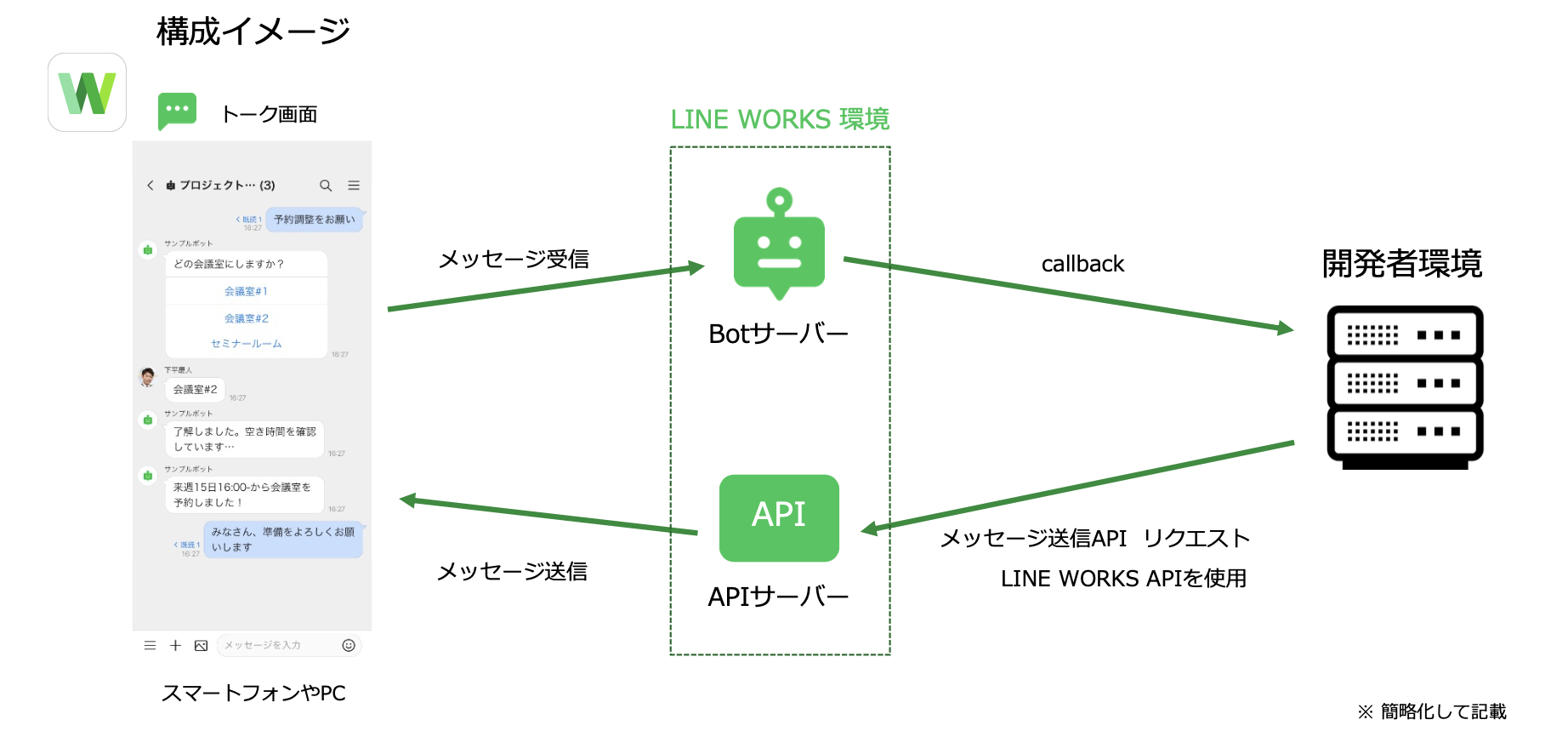 LINE WORKS Developersでできること #API - Qiita