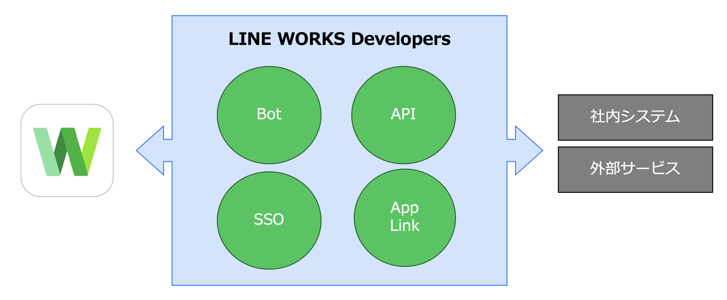 LINE WORKS Developersでできること #API - Qiita