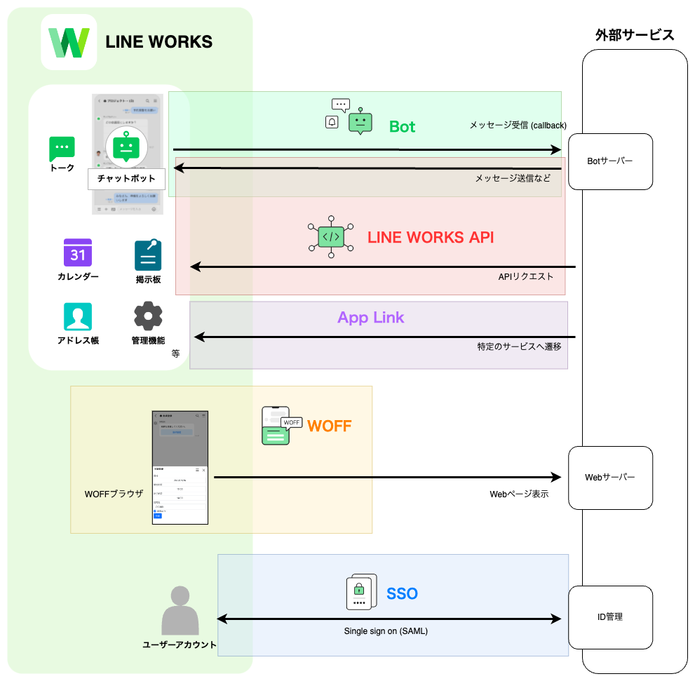 【2023年版】LINE WORKS Developersでできること #LINEWORKS - Qiita