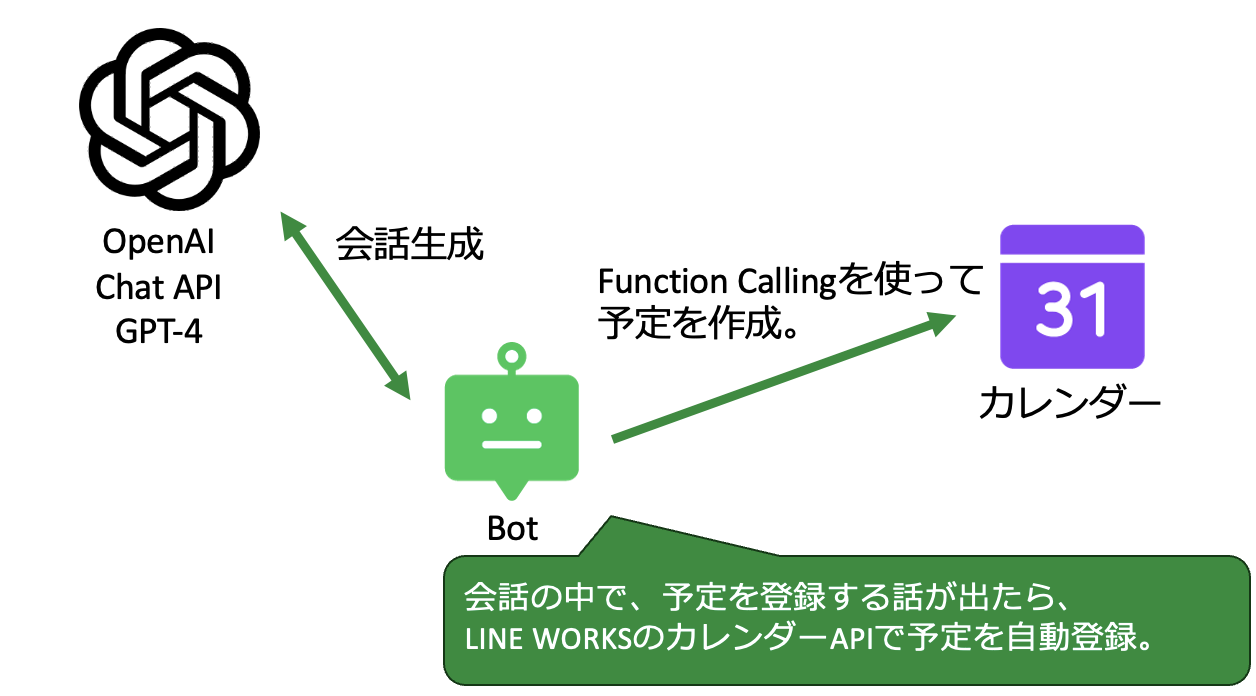[LINE WORKS] GPTとFunction Callingを使ってカレンダーに予定を入れてくれるアシスタントbotを作ってみる #Python - Qiita