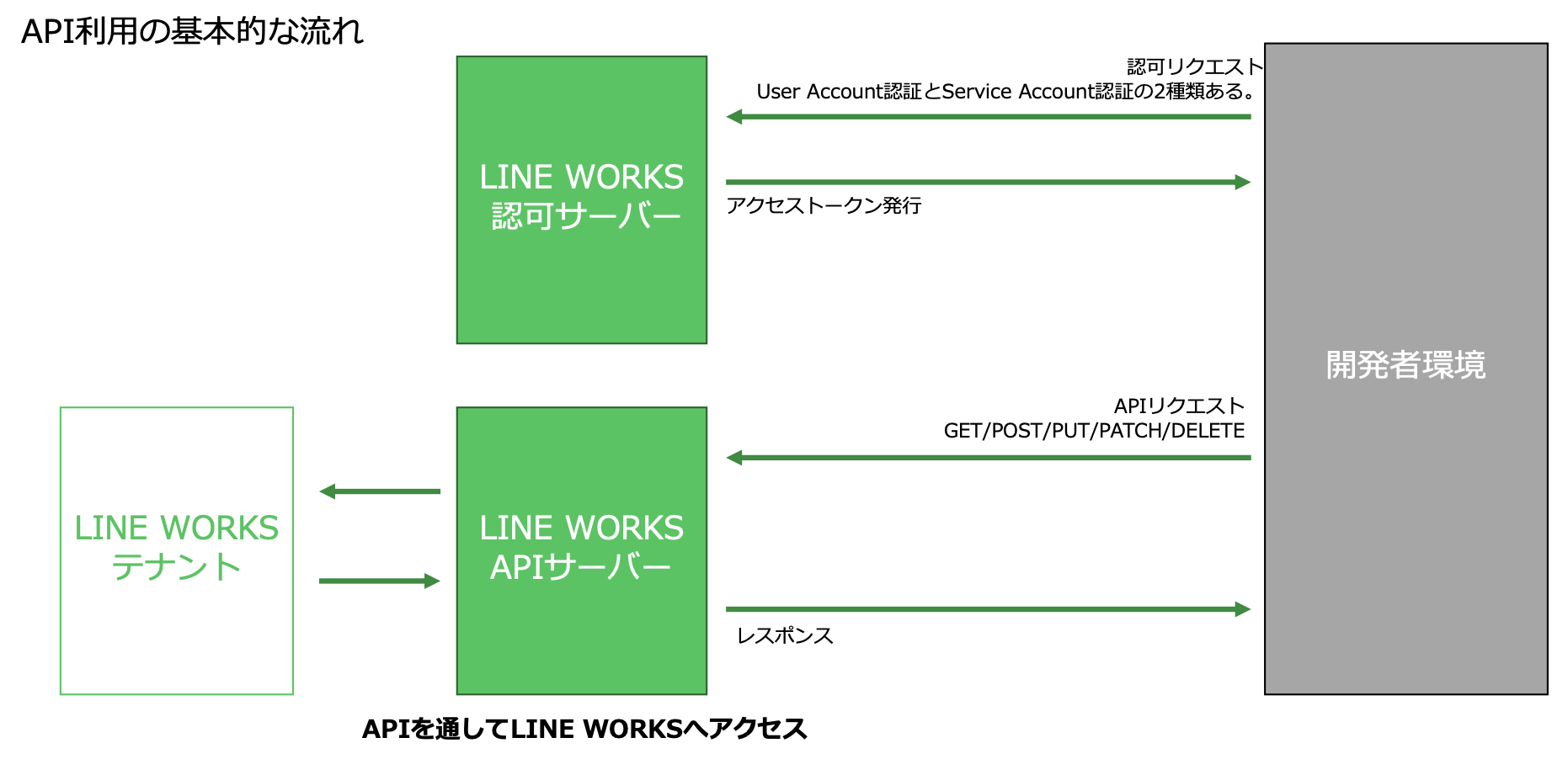 LINE WORKS Developersでできること #API - Qiita