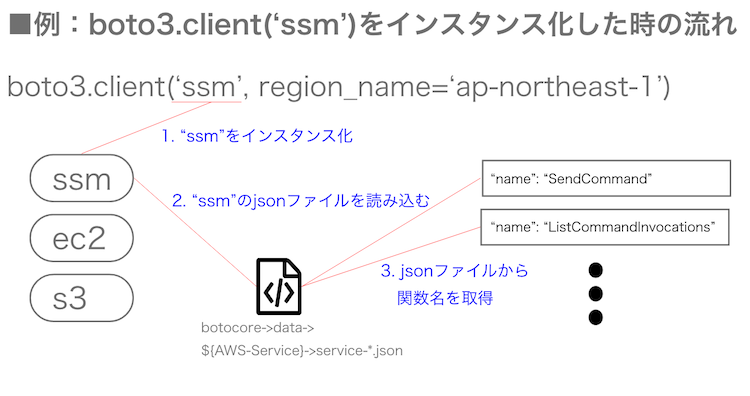 こんなのがあったのか!? Moto - Mock AWS Services #Python - Qiita