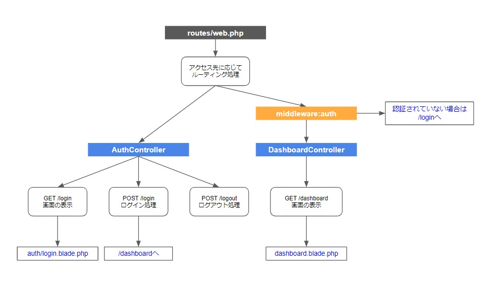 Laravelでシンプルなldap認証をシンプルに作る Php Qiita