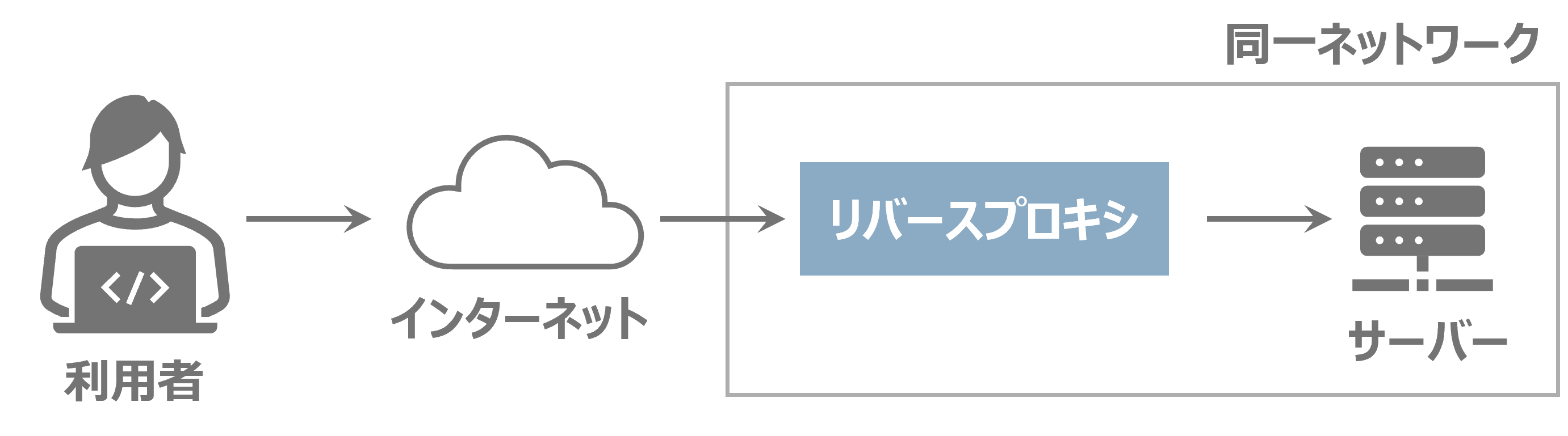 社内開発環境を一時的に外部公開できるngrokの使い方 #Security - Qiita