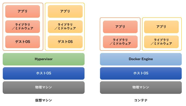 Dockerとは Docker Qiita