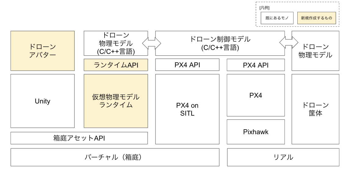 C言語で作ったドローン物理モデルをunityでビジュアライズ＆制御する！toppers 箱庭のドローン・シミュレーション構想と現在の開発状況